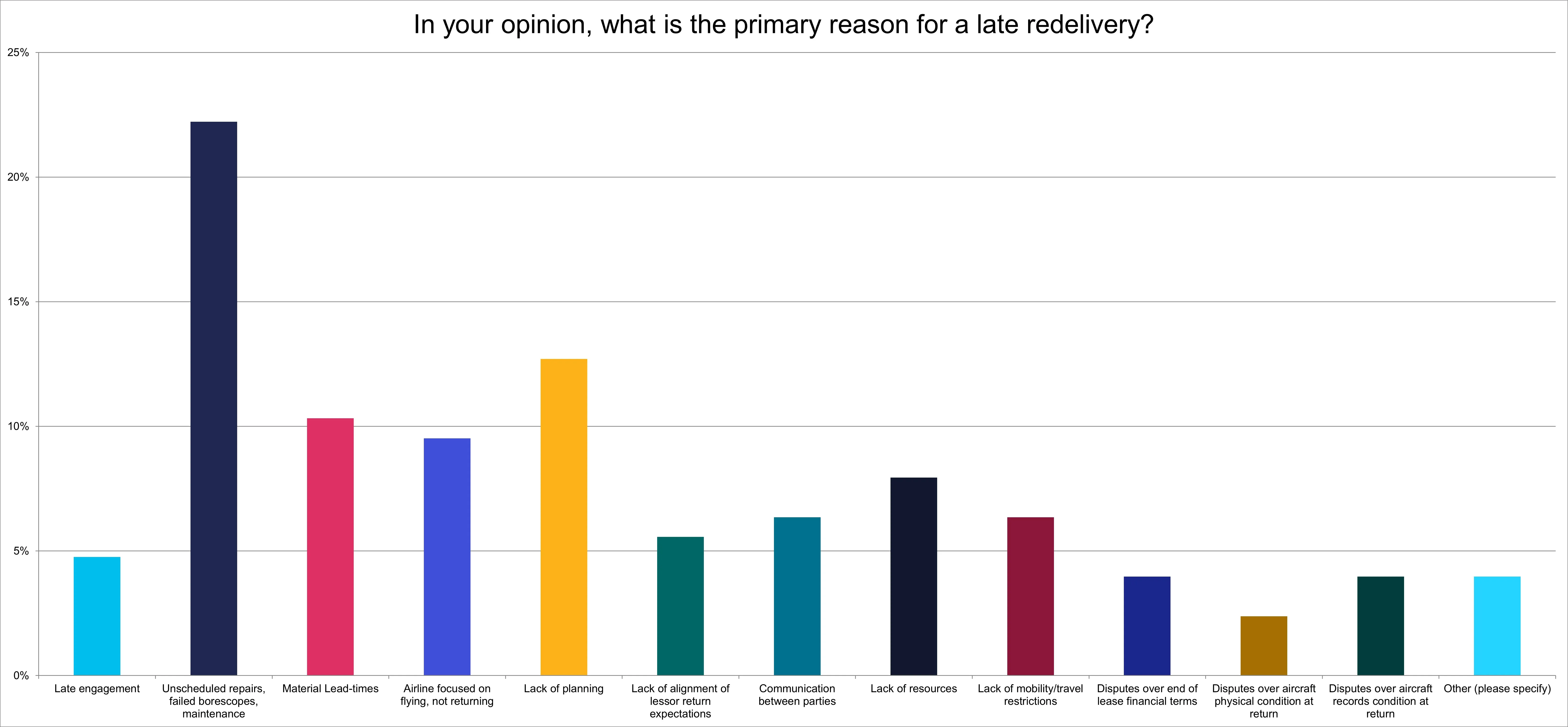 Redelivery Survey 2023 | IBA Group