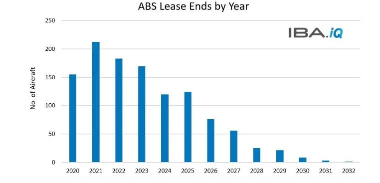 What Percentage of Aircraft Within ABS Structures Are Inactive? | IBA Group