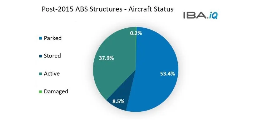 What Percentage of Aircraft Within ABS Structures Are Inactive? | IBA Group