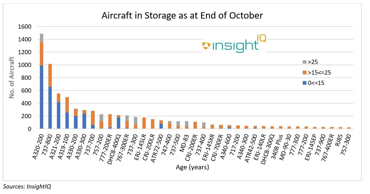 High aircraft storage levels will continue throughout 2021 | IBA Group