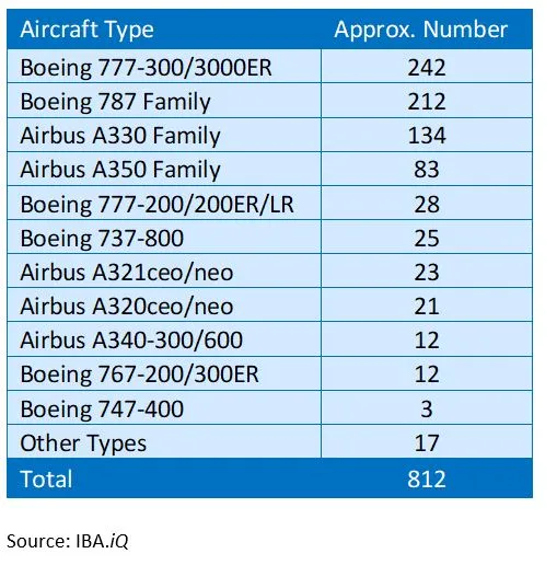 Positive Outlook for Boeing's 777X - IBA | IBA Group