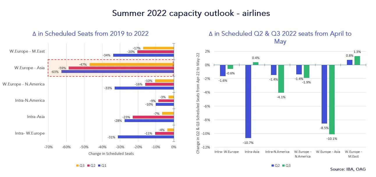 Airline and airport capacity at highest levels since 2019 this summer ...