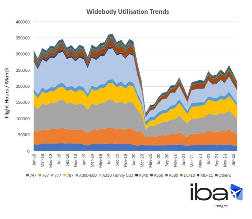 Freighters buck the trend in latest widebody aircraft engine values ...