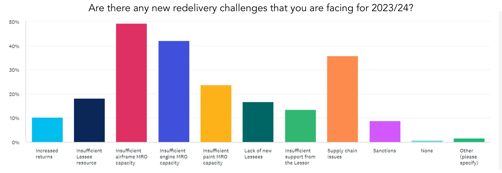 Redelivery Survey 2023 | IBA Group