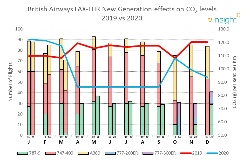 How will SAF and New Gen Aircraft Impact British Airways Carbon ...