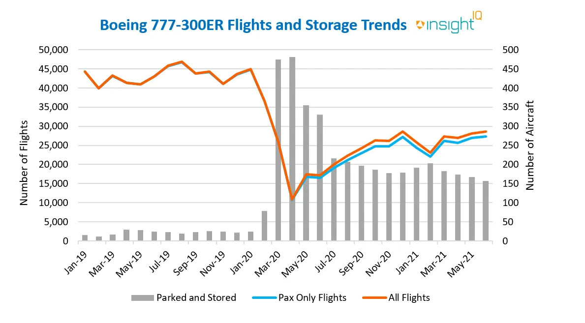 Older Widebody Aircraft Values Suffer Pandemic's Influence | IBA Group