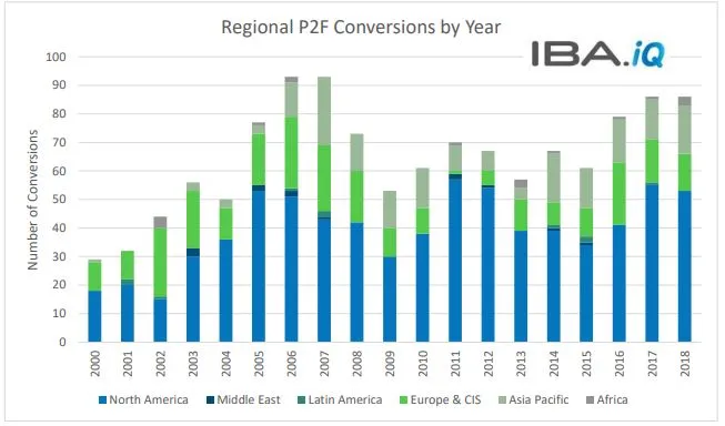 IBA Foresee 1000 P2F Conversions Needed in the Next 17years | IBA Group