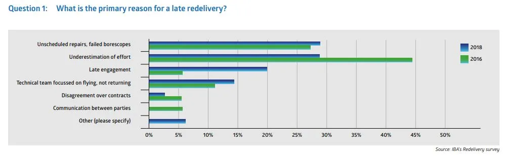 IBA's Redelivery Whitepaper: The Picture in 2018 | IBA Group