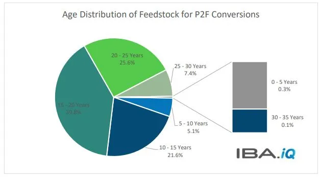 IBA Foresee 1000 P2F Conversions Needed in the Next 17years | IBA Group