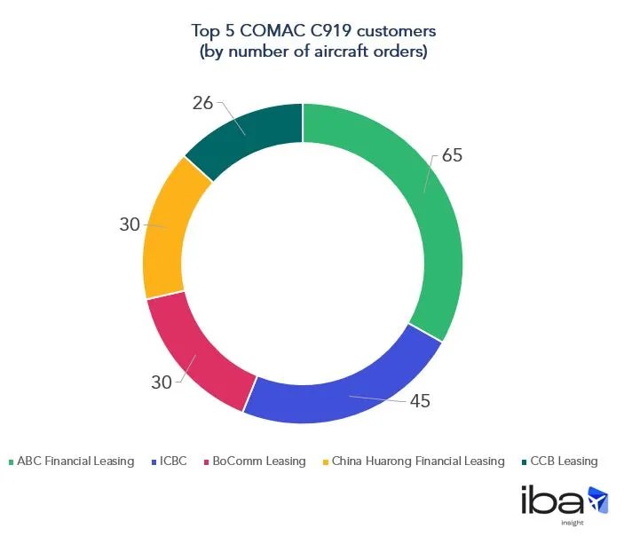 Who Has Ordered the Most Comac C919 Aircraft? | IBA Group