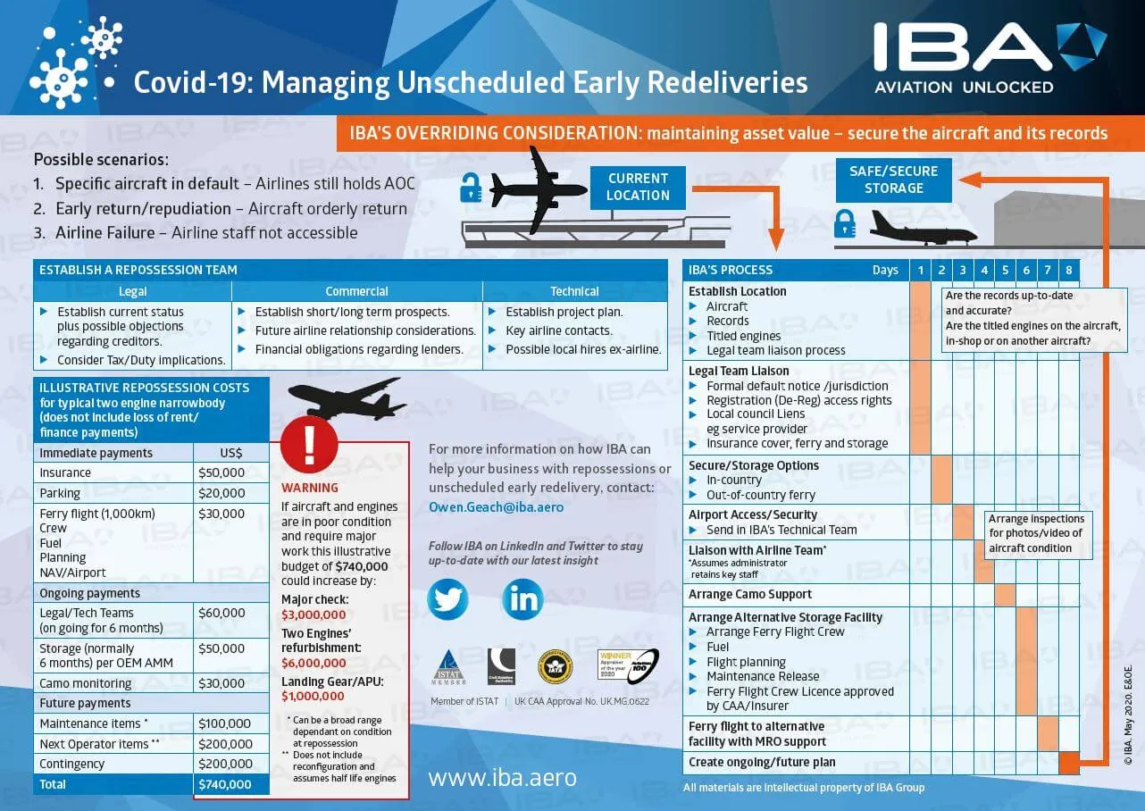 Covid-19 Drives Aircraft Oversupply and Reductions in Fleet Sizes | IBA ...