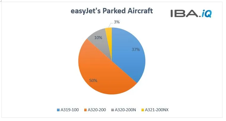 Covid-19 Forces easyJet Fleet Out of the Skies - IBA | IBA Group