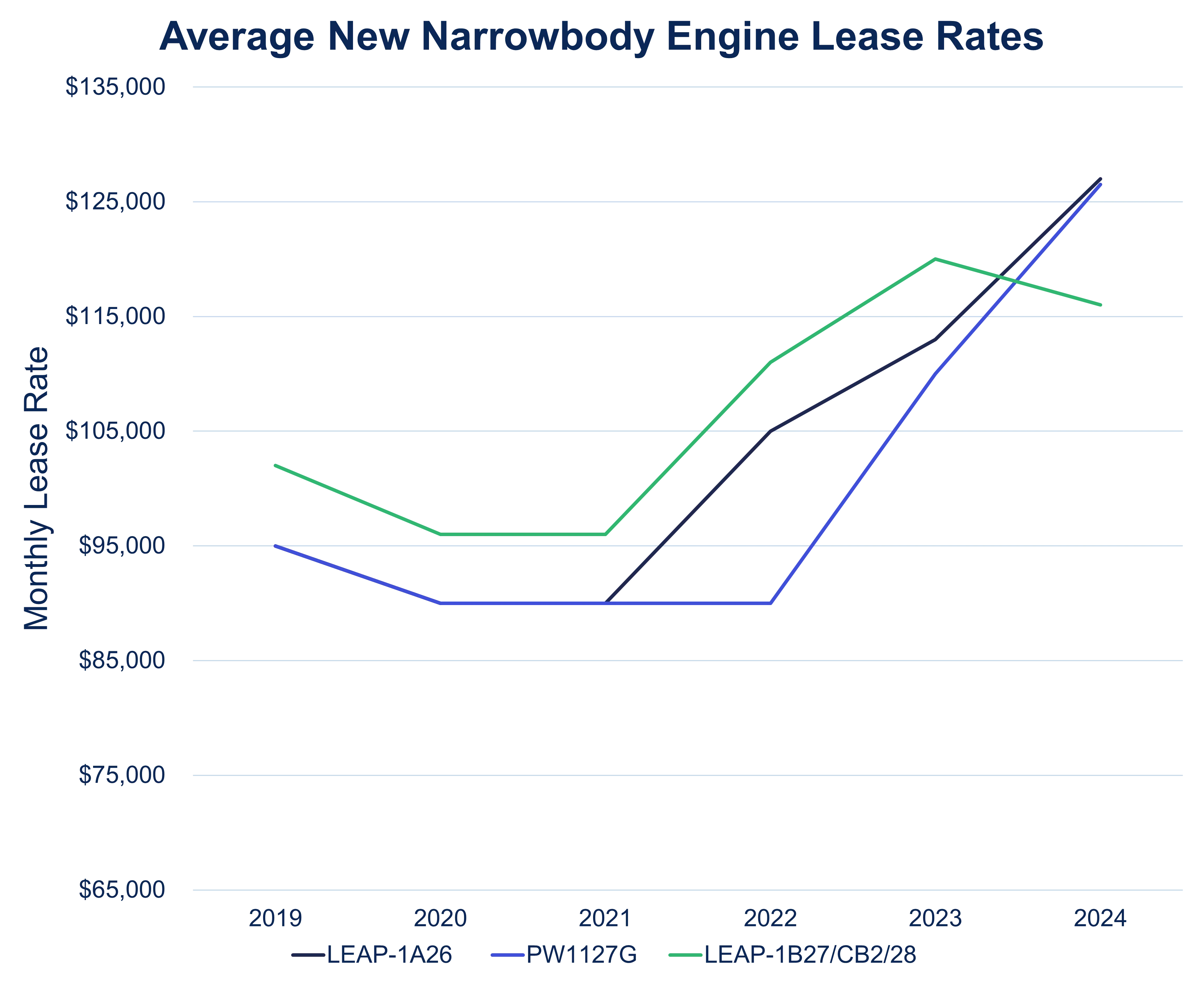 Aircraft Engine Values & Lease Rates: H1 2024 | IBA Group