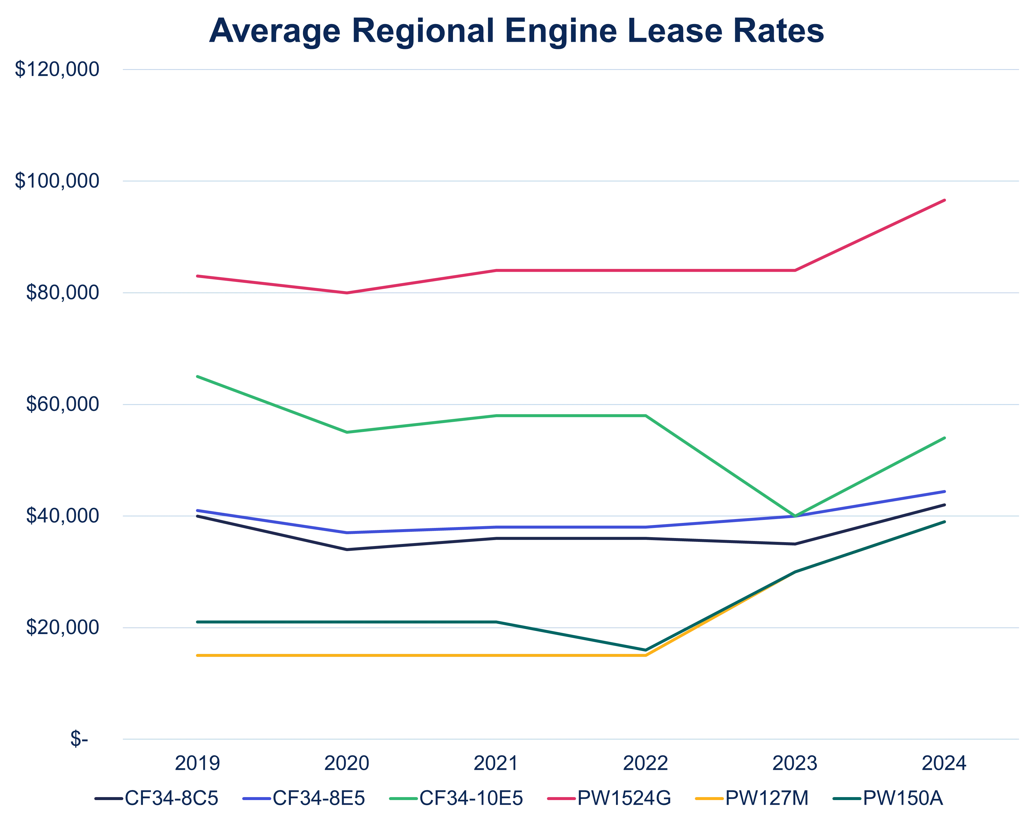 Aircraft Engine Values & Lease Rates: H1 2024 | IBA Group