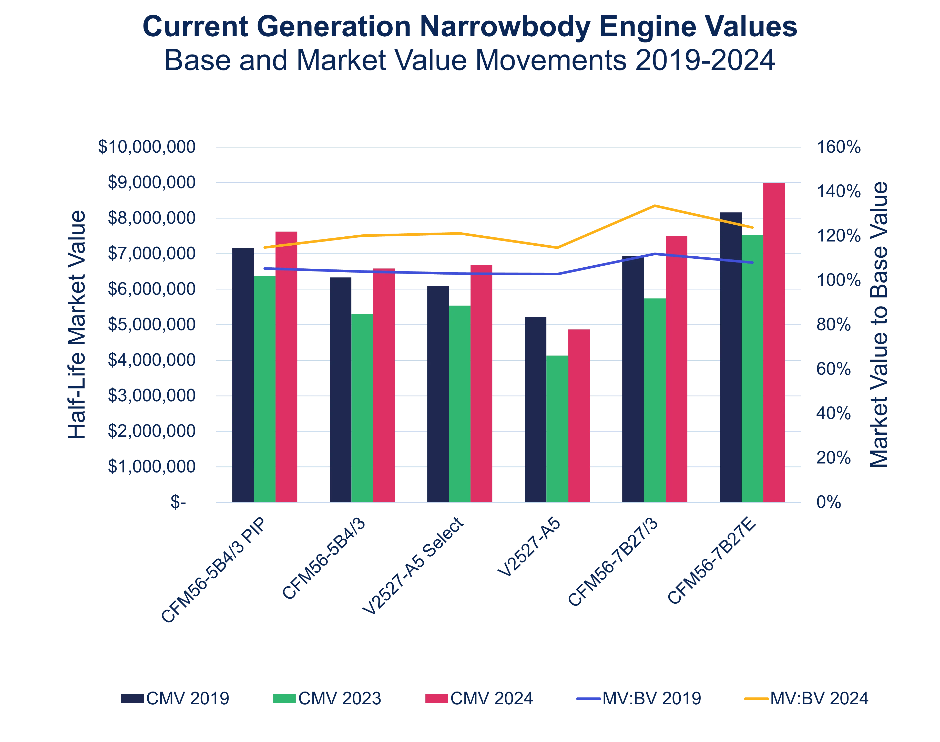 Aircraft Engine Values & Lease Rates: H1 2024 | IBA Group