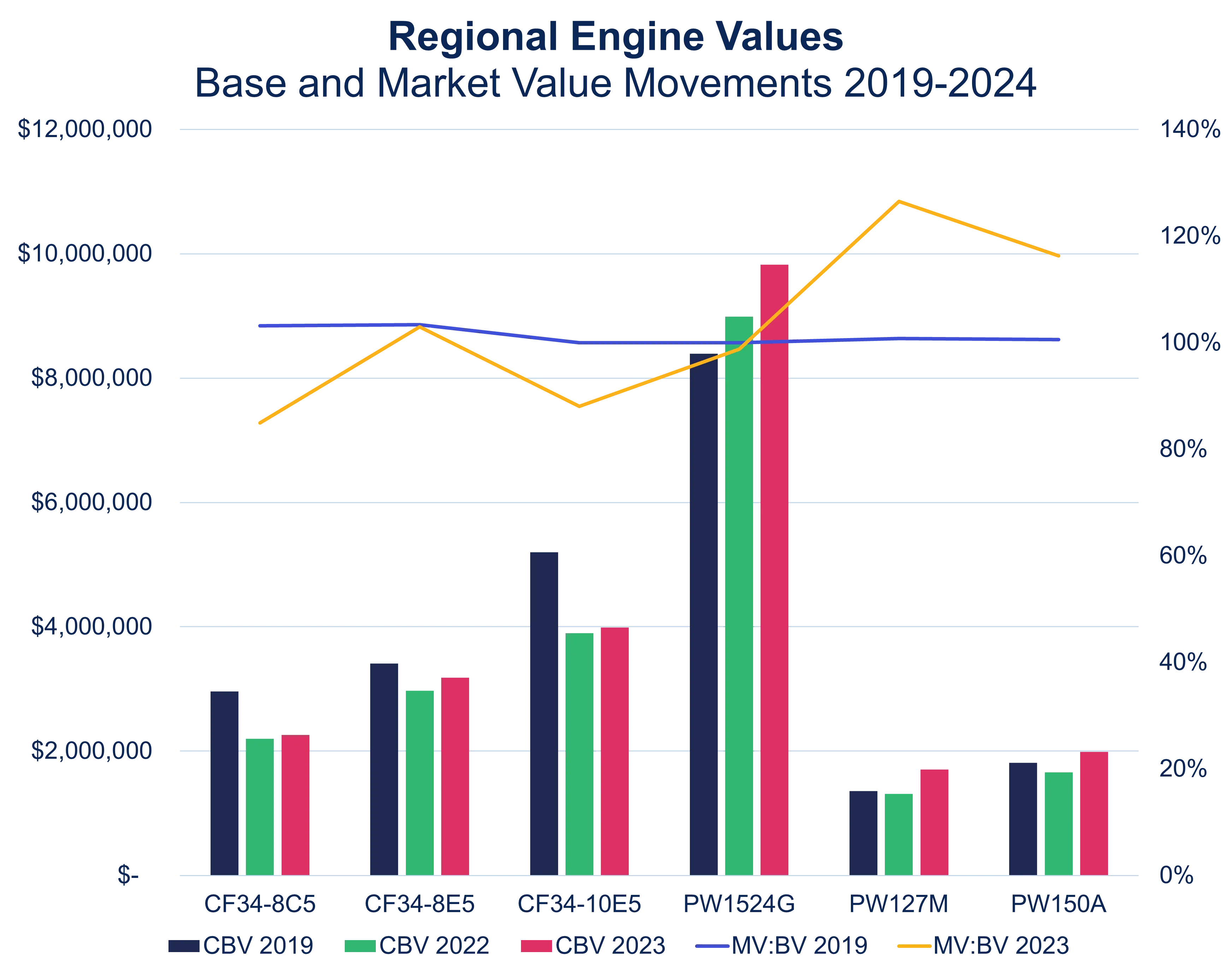 Aircraft Engine Values & Lease Rates: H1 2024 | IBA Group