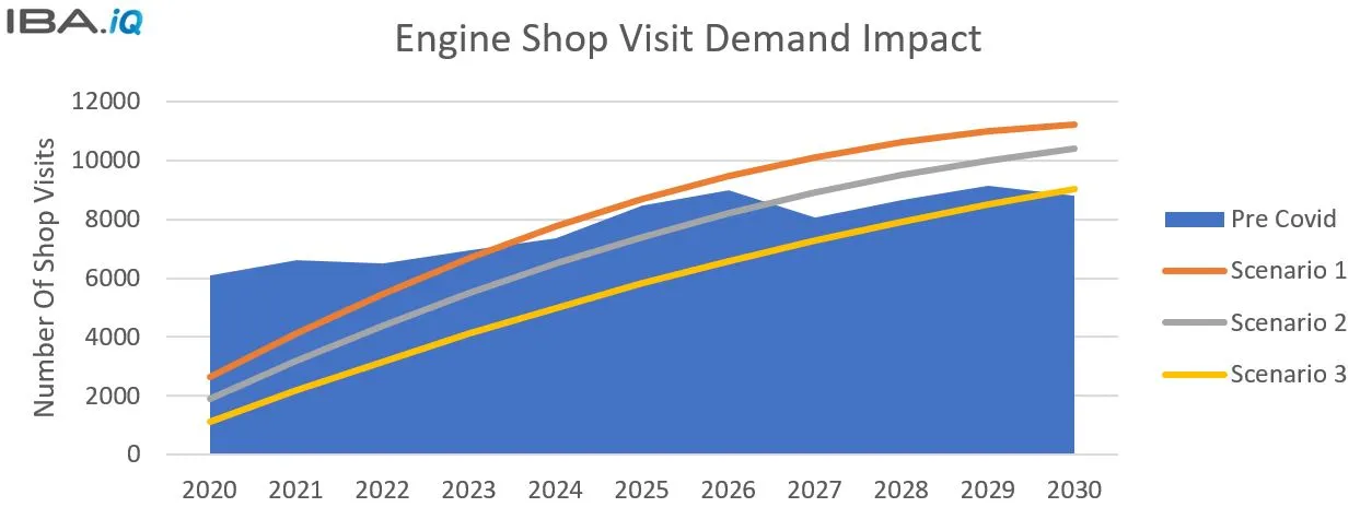 Engine Shop Visit Demand - IBA | IBA Group