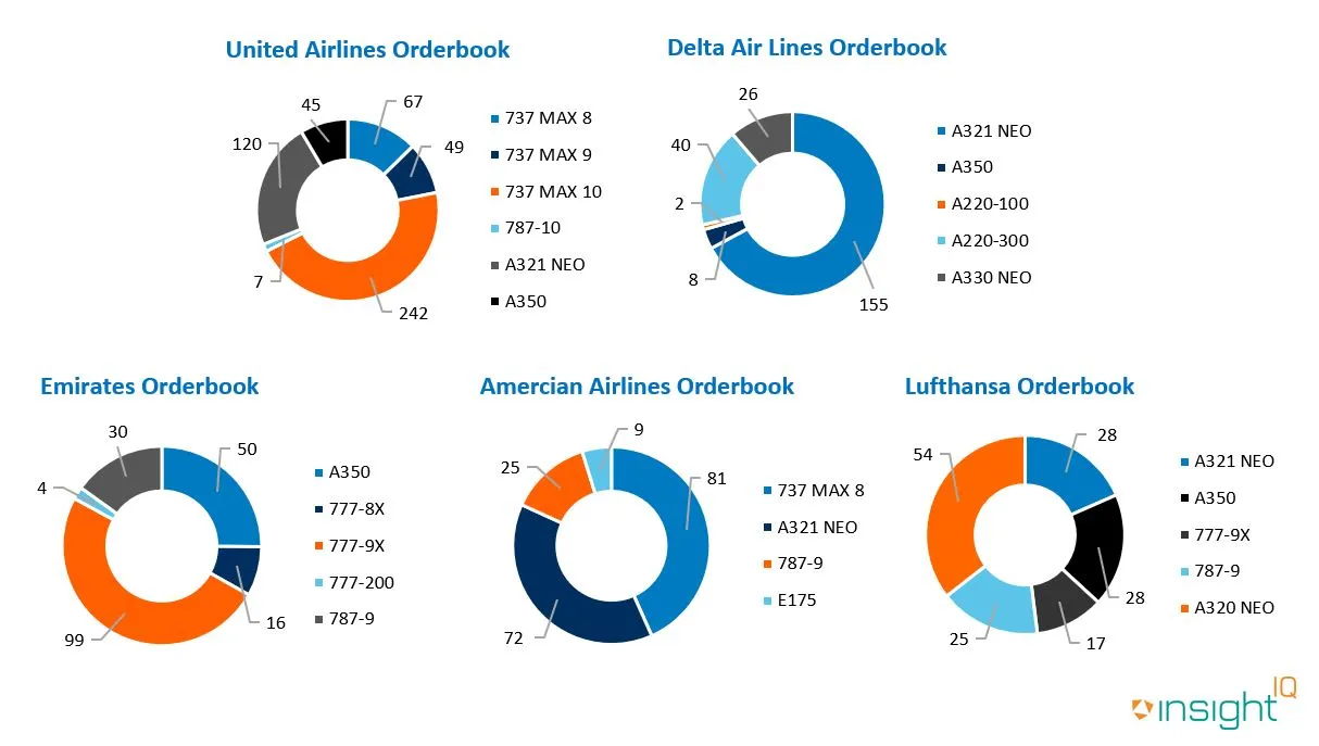 Which full service airlines have the most aircraft orders? | IBA Group