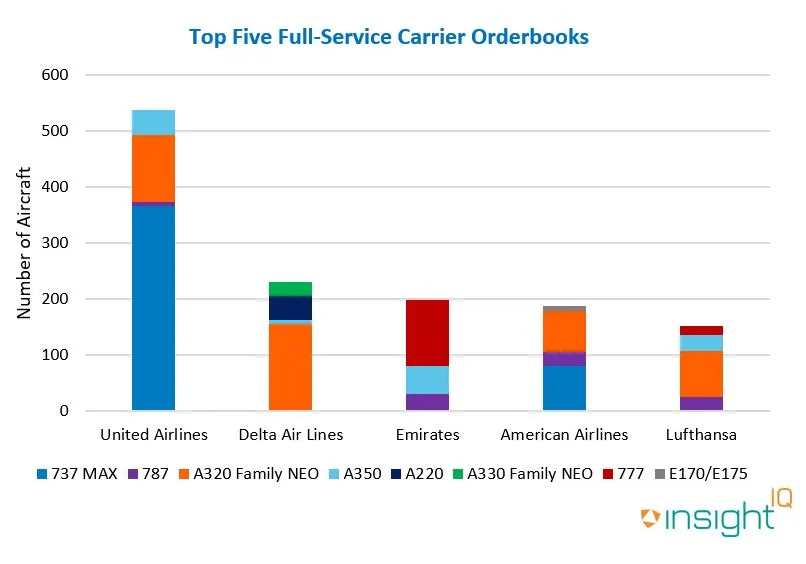 Which full service airlines have the most aircraft orders? | IBA Group