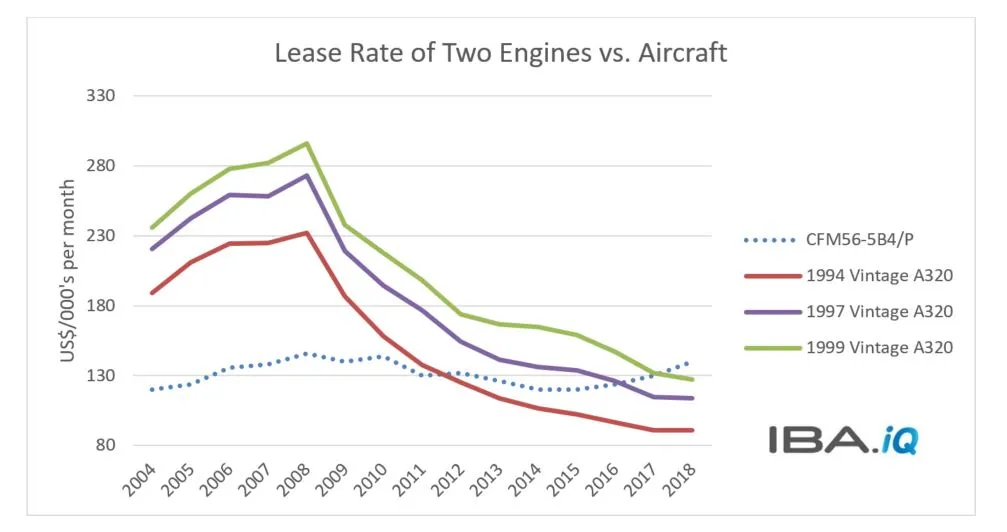 IBA Identifies a New Trend in Mature Aircraft Asset Management | IBA Group