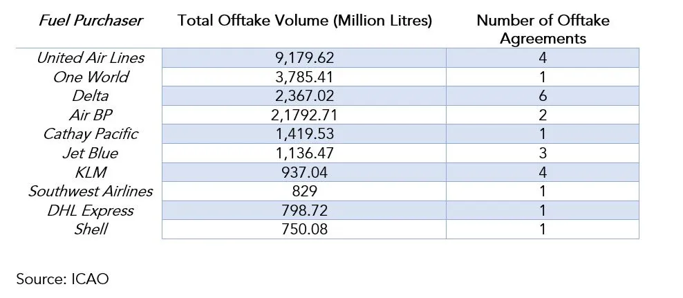 Sustainable Aviation Fuel offtake agreements ramp up after 2021 peak ...