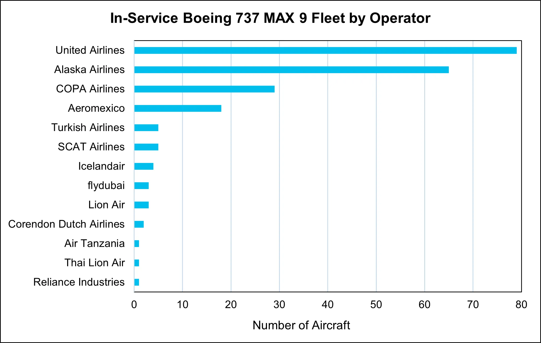 Boeing 737 MAX 9 Grounding – IBA Analysis | IBA Group