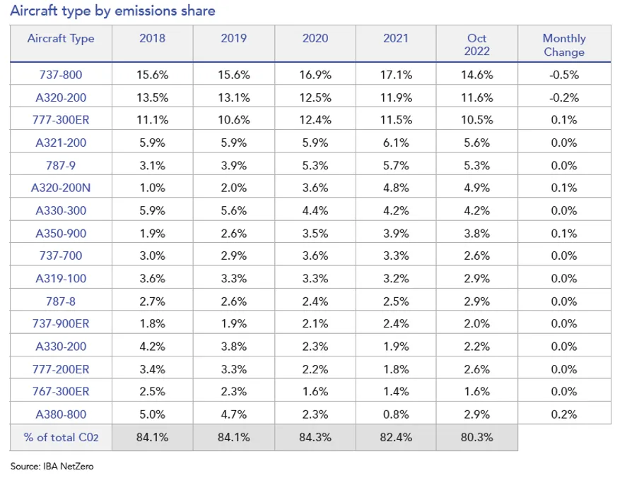 Carbon Index Spotlight on Airlines, Aircraft and Lessors - October 2022 ...