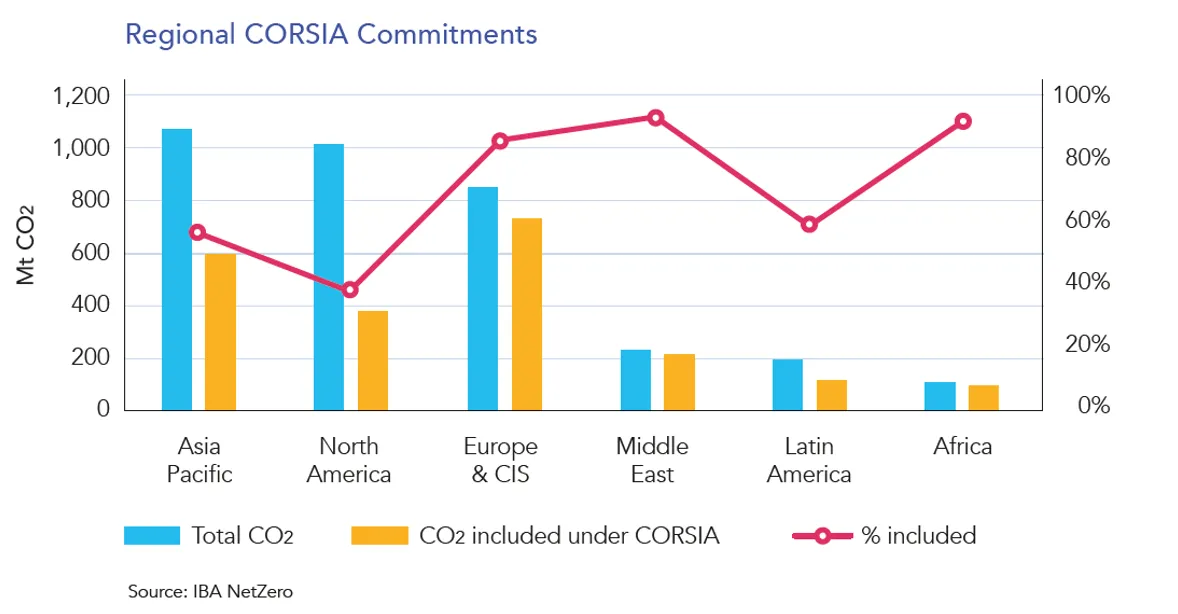 Carbon Index Spotlight on Airlines, Aircraft and Lessors - October 2022 ...