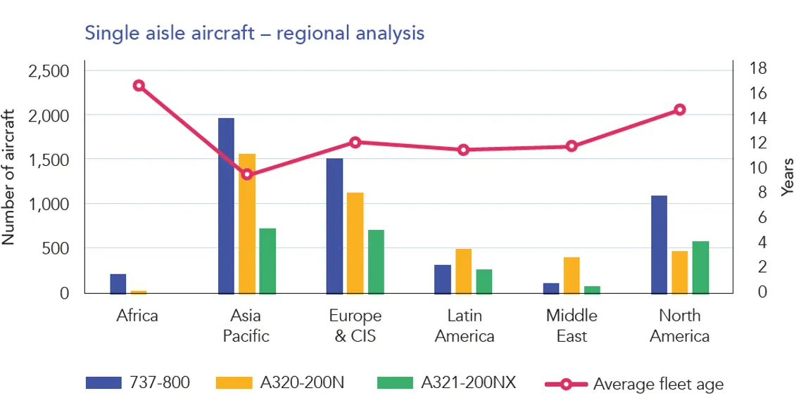 Carbon Index Spotlight on Airlines, Aircraft and Lessors - October 2022 ...