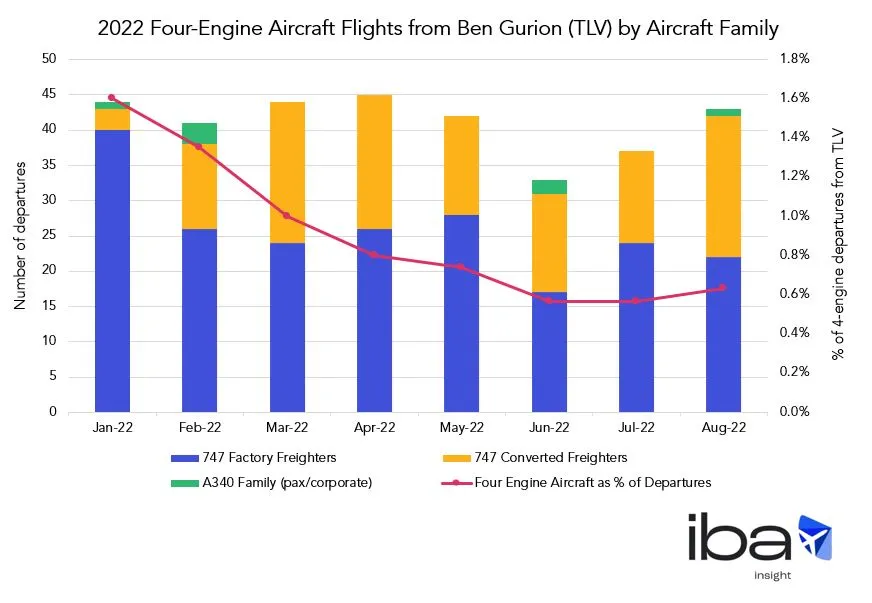Israeli 4 engine ban will most likely hit converted 747 freighters ...