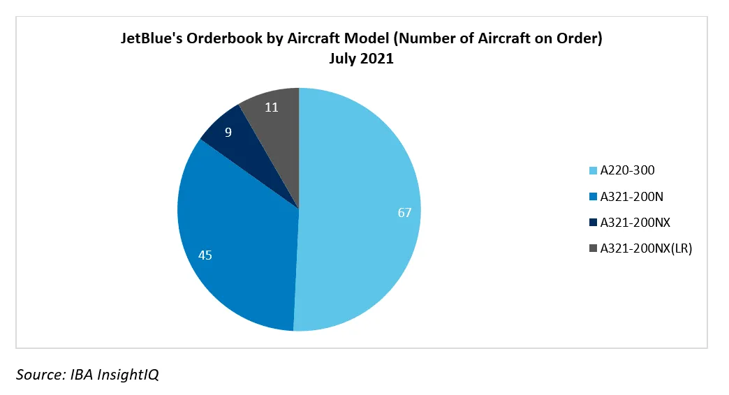 JetBlue and the Transatlantic Air Travel Market | IBA Group