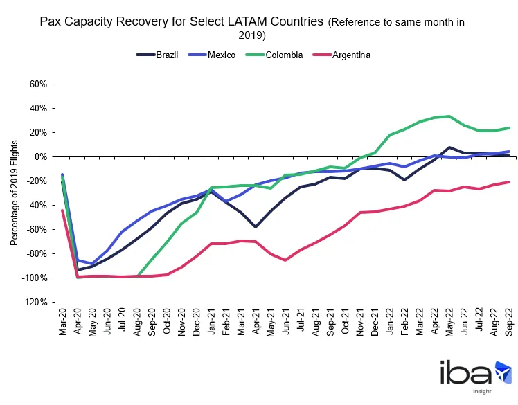 Latin America leads global capacity recovery | IBA Group