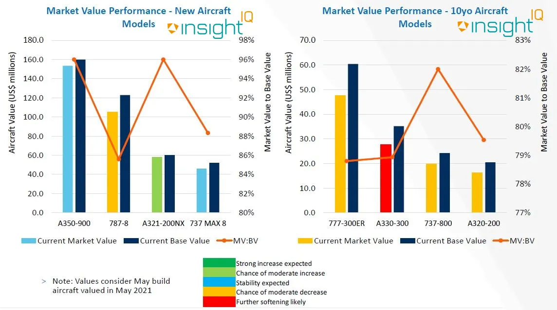 Key Aircraft Values Trends to Expect in July 2021 | IBA Group