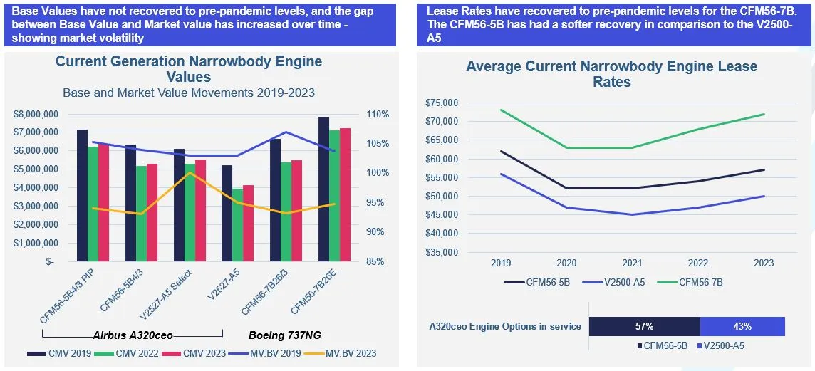 New generation narrowbody engine values surge beyond 2019 levels | IBA ...