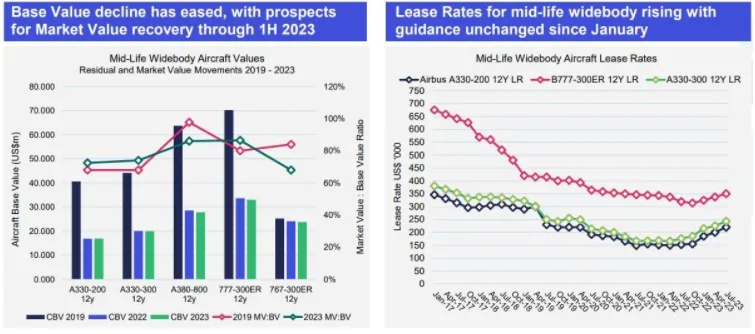 New generation widebody lease rates are rising | IBA Group