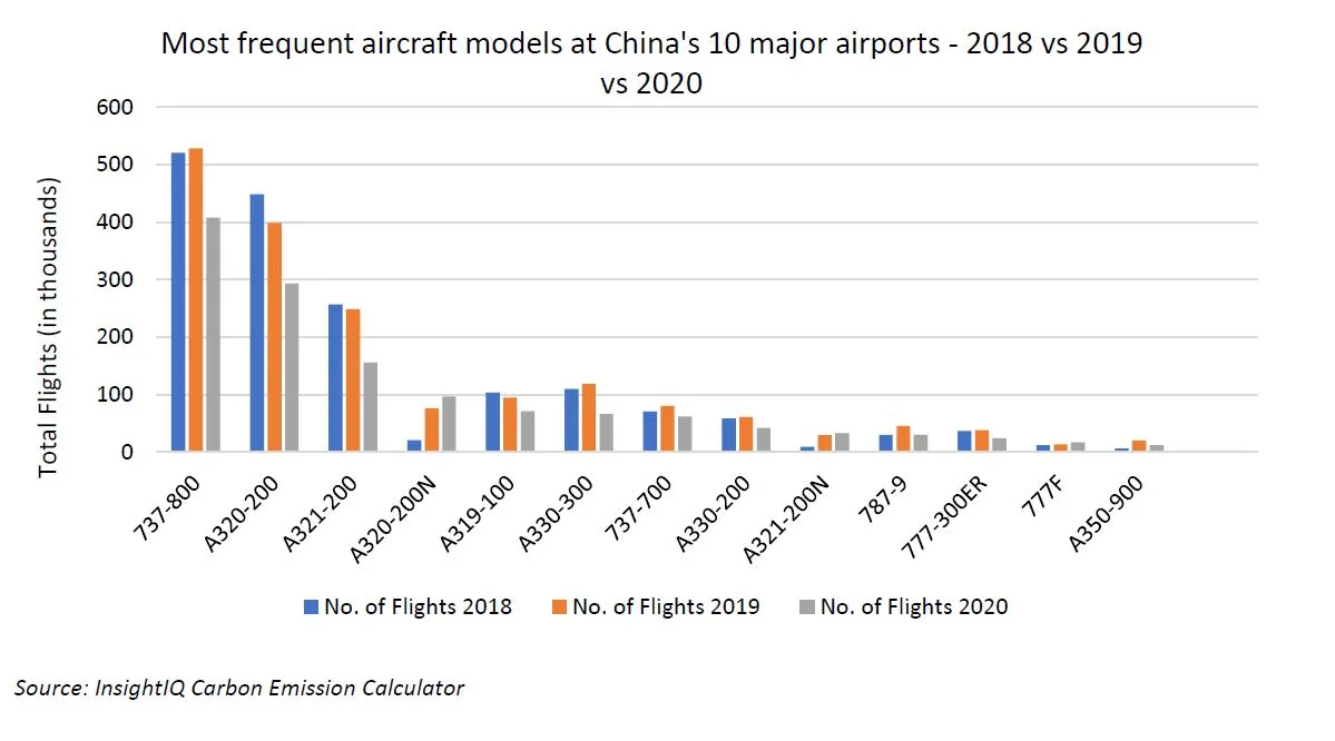 How Green is China's Aviation Industry? | IBA Group