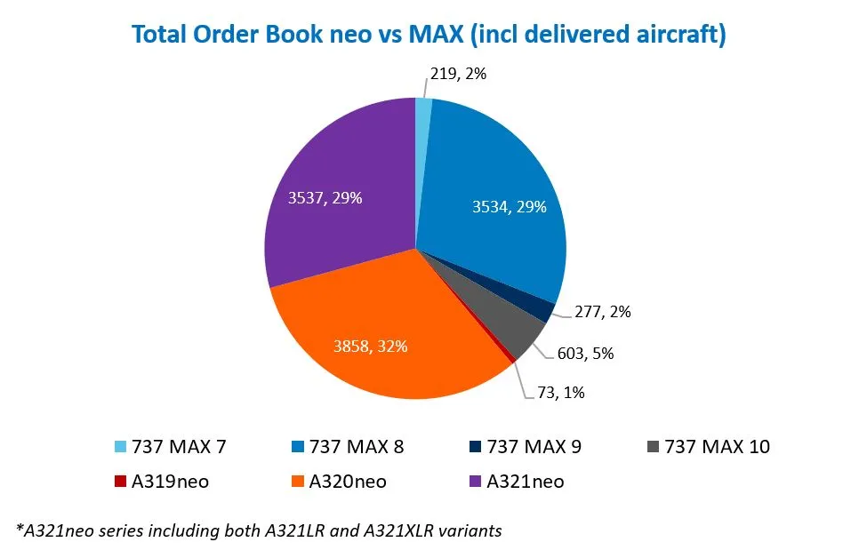 Jet2 Places Order for 36 A321neo as part of Fleet Renewal Plans | IBA Group