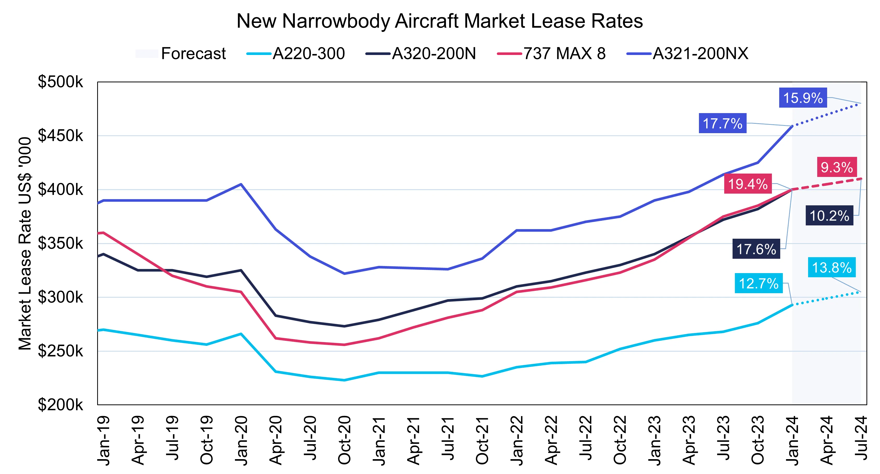 Aircraft Values & Lease Rates: February 2024 | IBA Group