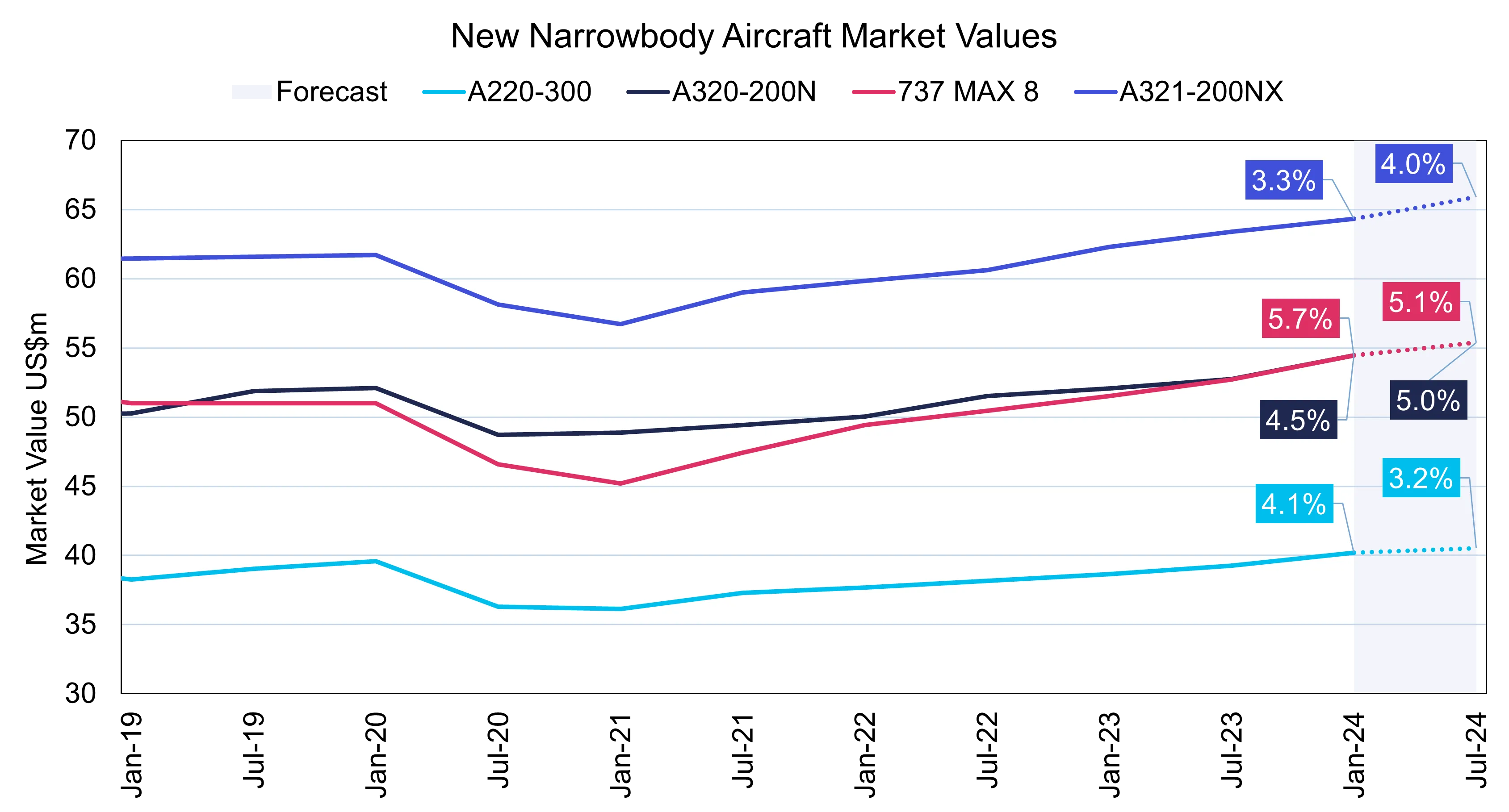Aircraft Values & Lease Rates: February 2024 | IBA Group