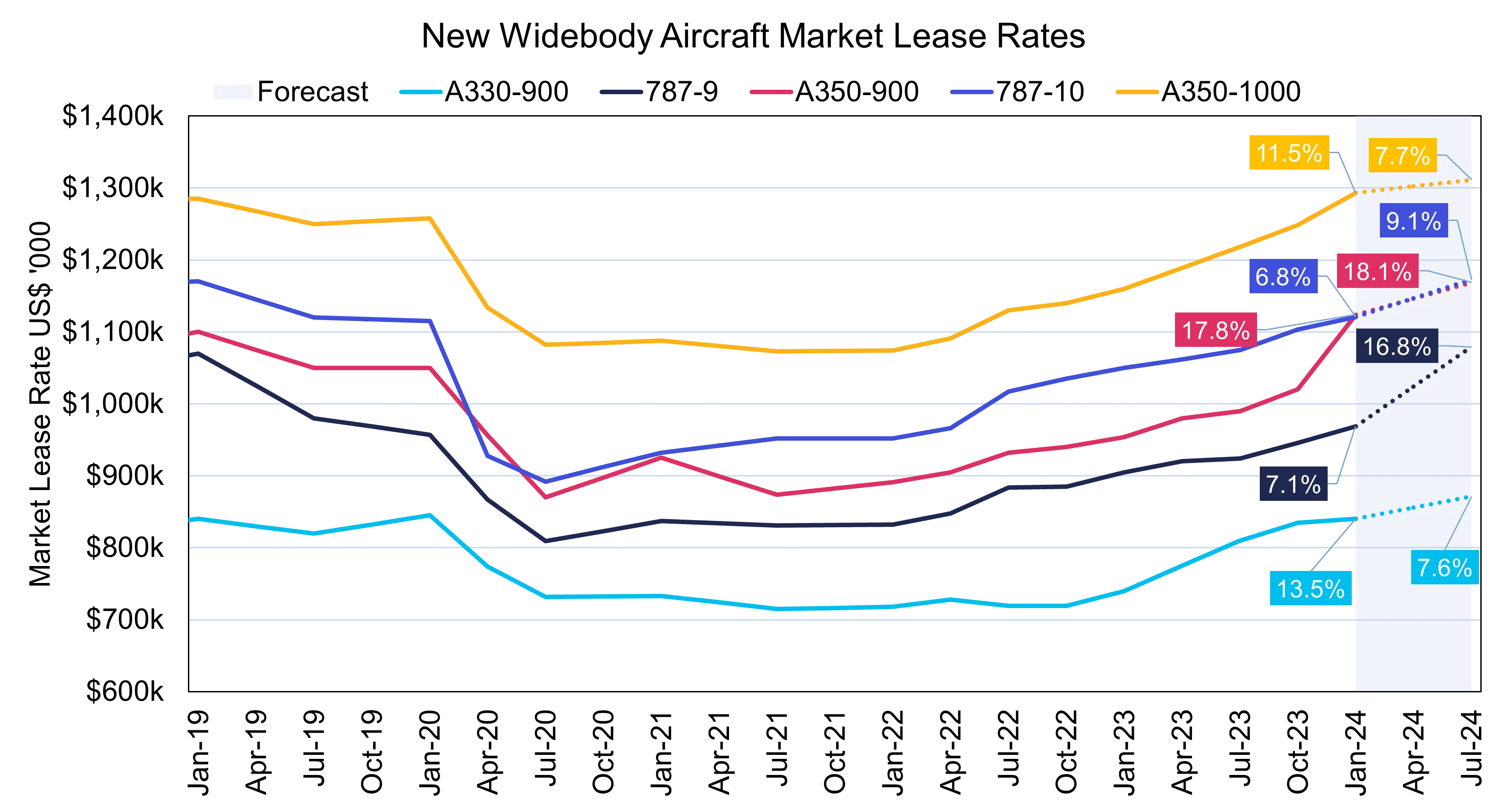Aircraft Values & Lease Rates: February 2024 | IBA Group