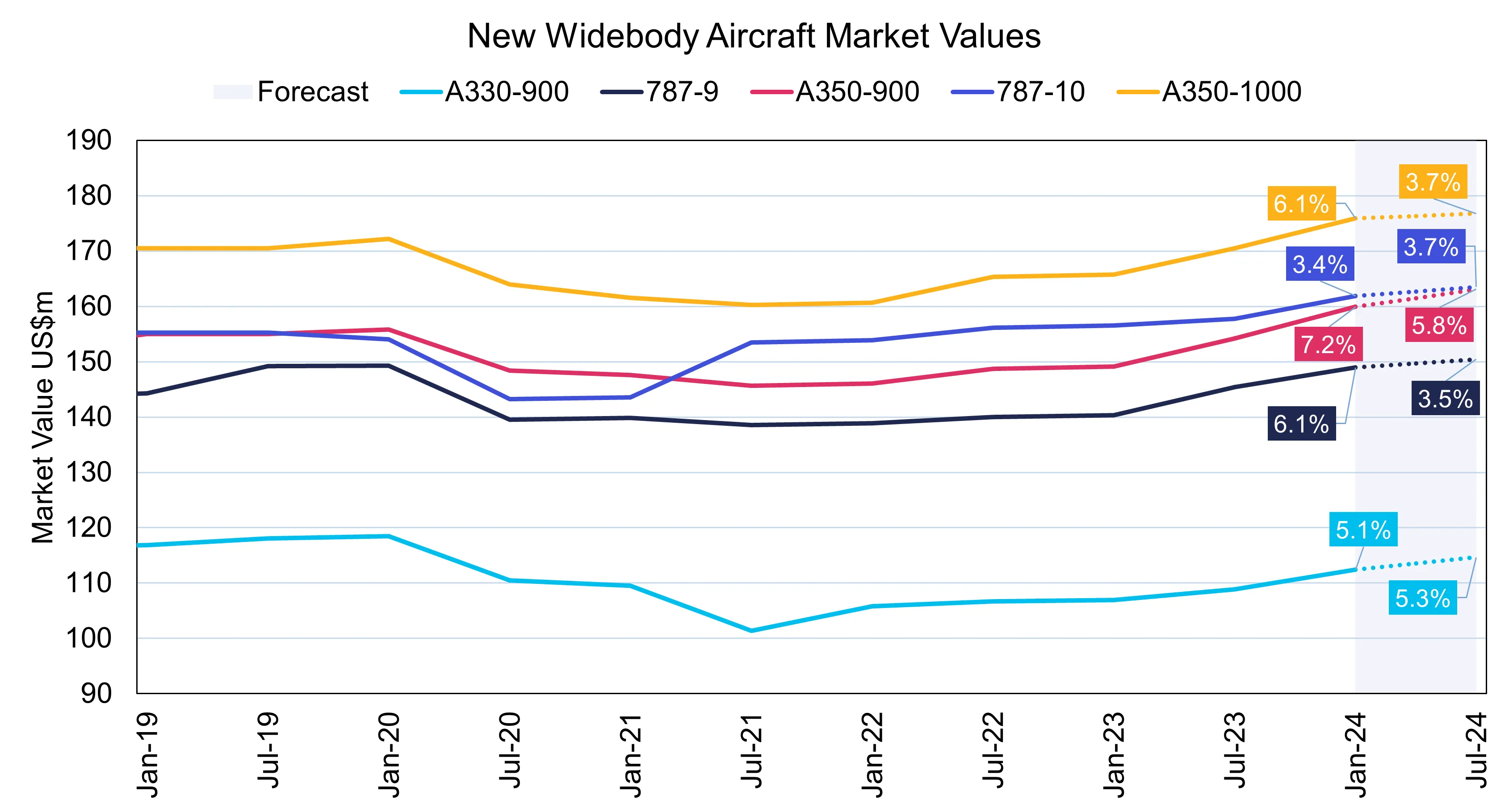 Aircraft Values & Lease Rates: February 2024 | IBA Group