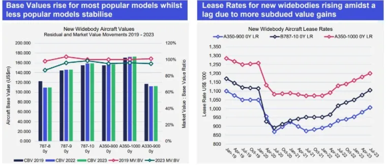 New generation widebody lease rates are rising | IBA Group