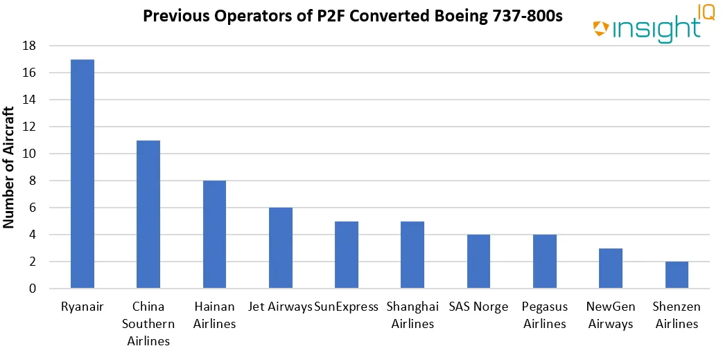The changing shape of the P2F conversion market | IBA Group