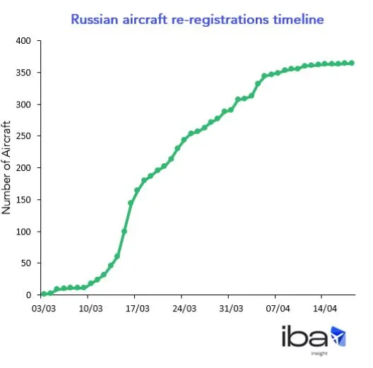 How many aircraft are being illegally re-registered by Russian airlines ...