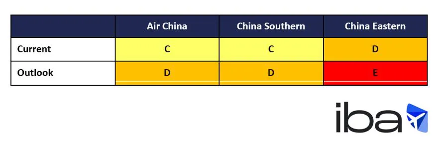 Air China leads Chinese 'Big 3' in Emissions Efficiency Improvements ...