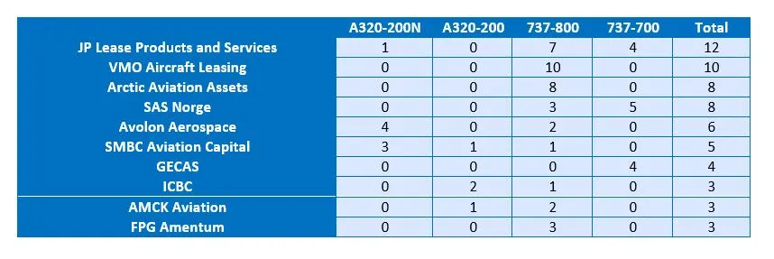 Flyr Launches Norwegian Low-Cost Operation | IBA Group