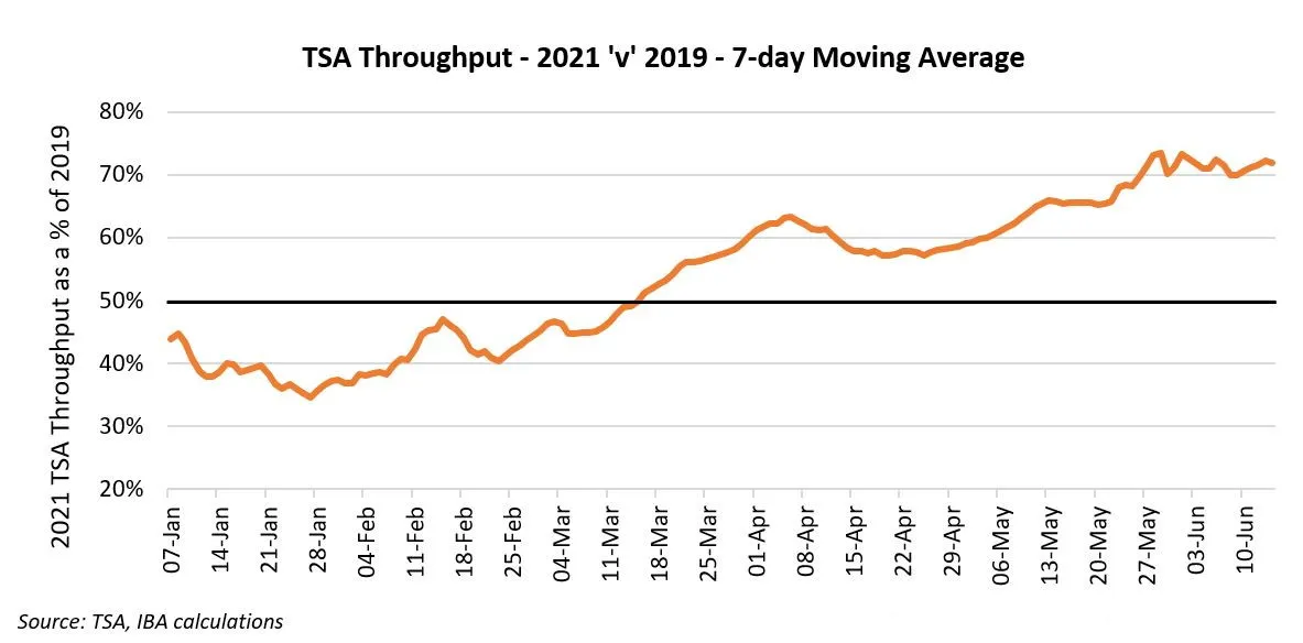 U.S Domestic Travel Recovery Outpaces International in run up to ...