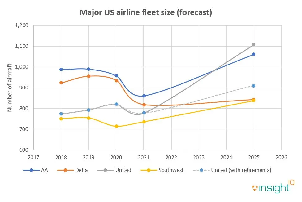 Can US airlines sustainably grow fleets with SAF and fleet renewal ...