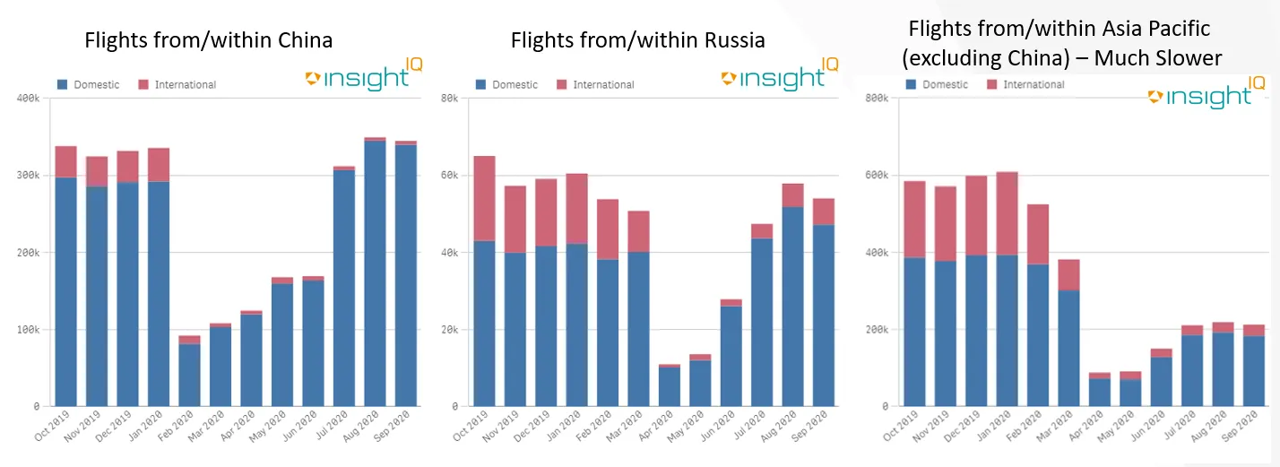 Is Capacity Growth Improving in Russia and China? | IBA Group