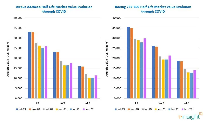 Narrowbody Aircraft Value Trends | IBA Group